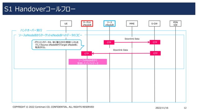 3GPP LTE Detailed explanation 5 （S1 Handover） | PDF