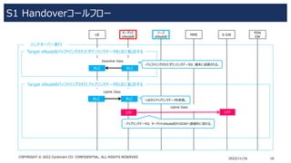 3GPP LTE Detailed explanation 5 （S1 Handover） | PDF
