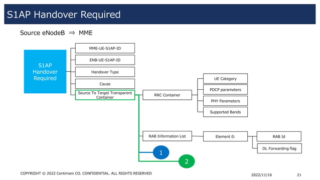 3GPP LTE Detailed explanation 5 （S1 Handover） | PDF