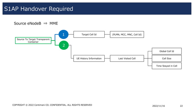 3GPP LTE Detailed explanation 5 （S1 Handover） | PDF