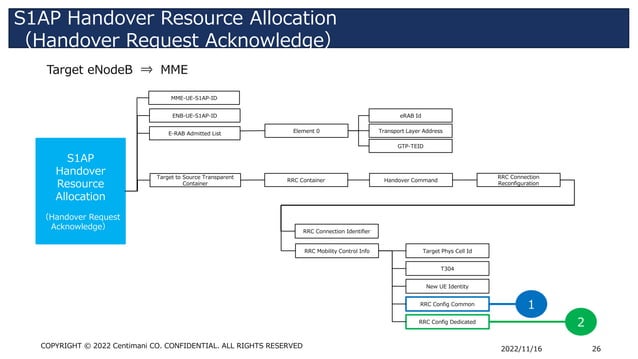 3GPP LTE Detailed explanation 5 （S1 Handover） | PDF