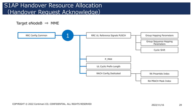 3GPP LTE Detailed explanation 5 （S1 Handover） | PDF