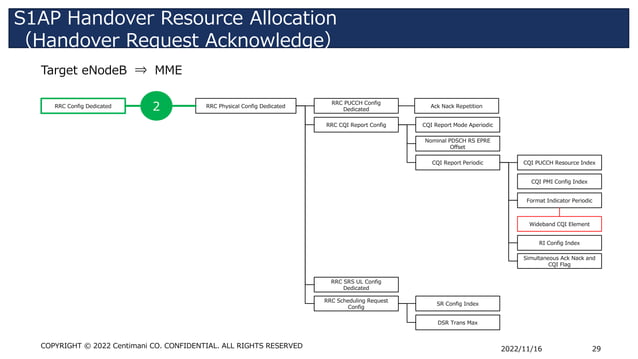 3GPP LTE Detailed explanation 5 （S1 Handover） | PDF