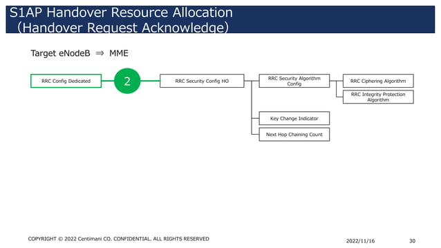 3GPP LTE Detailed explanation 5 （S1 Handover） | PDF