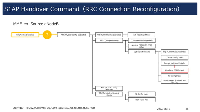 3GPP LTE Detailed explanation 5 （S1 Handover） | PDF