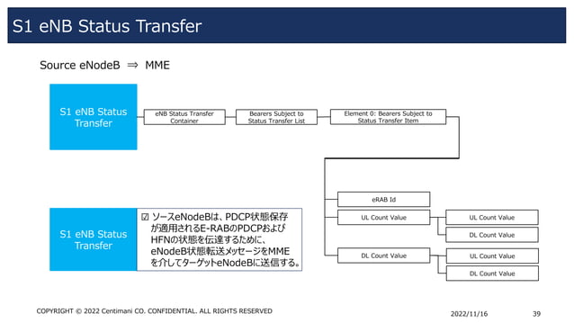 3GPP LTE Detailed explanation 5 （S1 Handover） | PDF