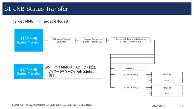 3GPP LTE Detailed explanation 5 （S1 Handover） | PDF
