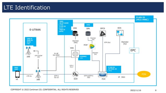 3GPP LTE introduction 1（Architecture & Identification）