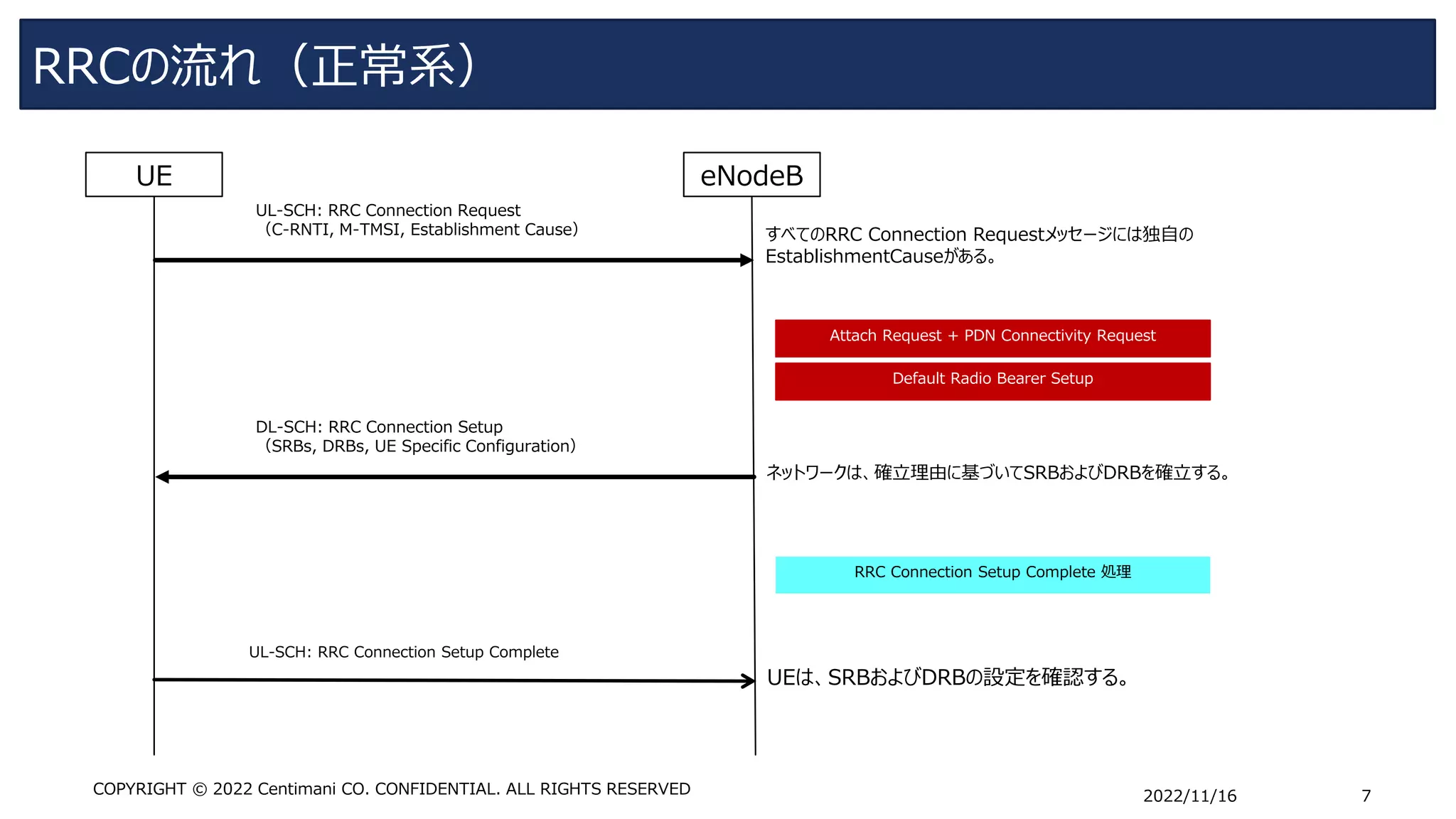 3GPP LTE introduction 2（RRC） | PDF