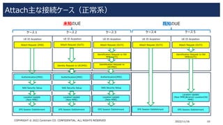 3GPP LTE introduction 3 （Attach） | PDF