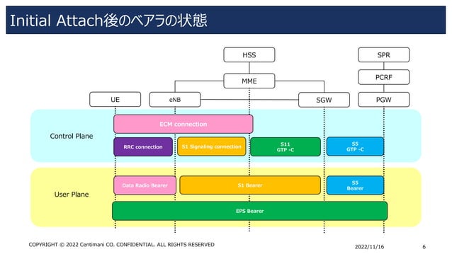 3GPP LTE introduction 3 （Attach） | PDF | Computer Networking | Computing