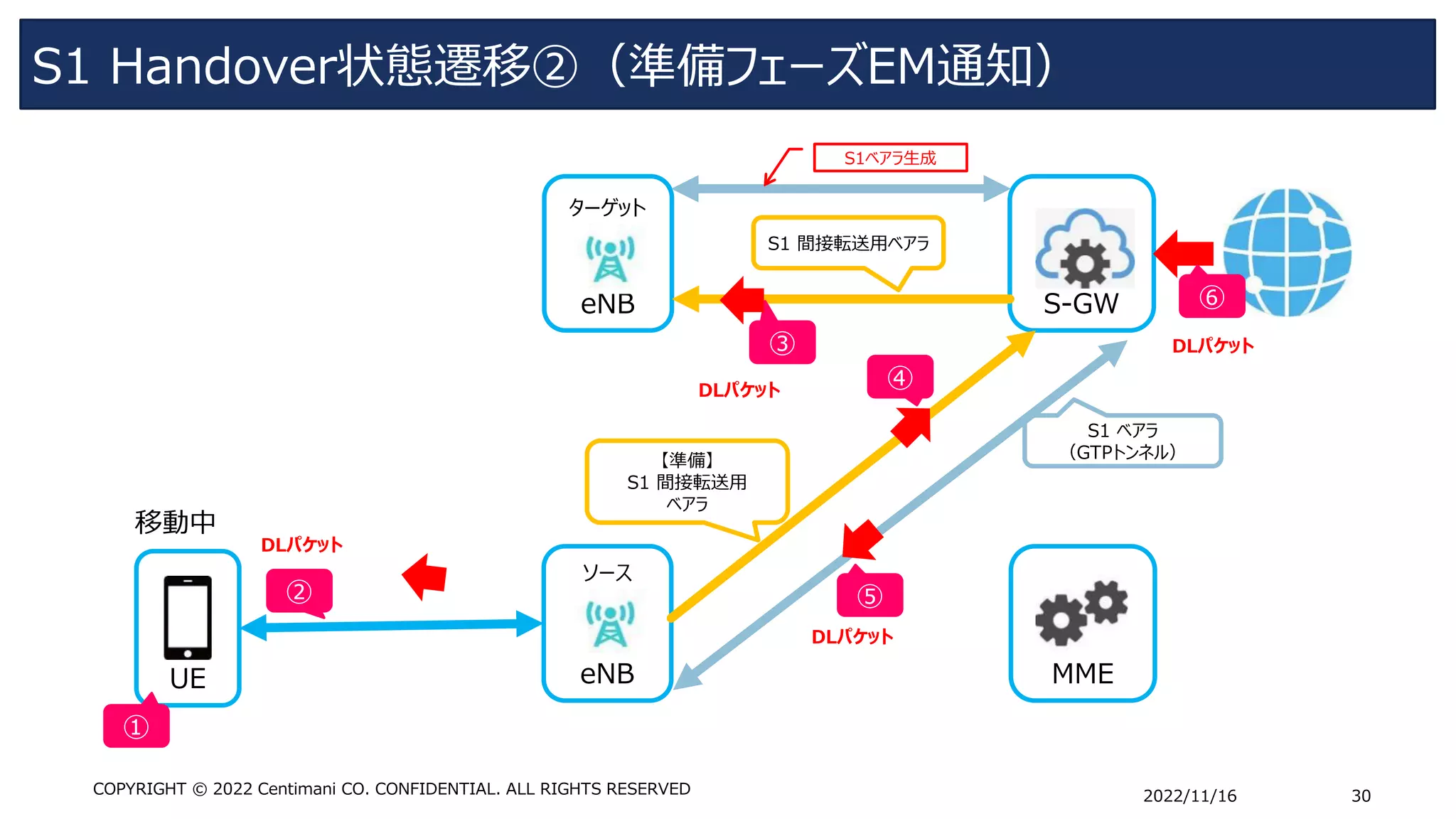 3GPP LTE introduction 7 （Handover） | PDF