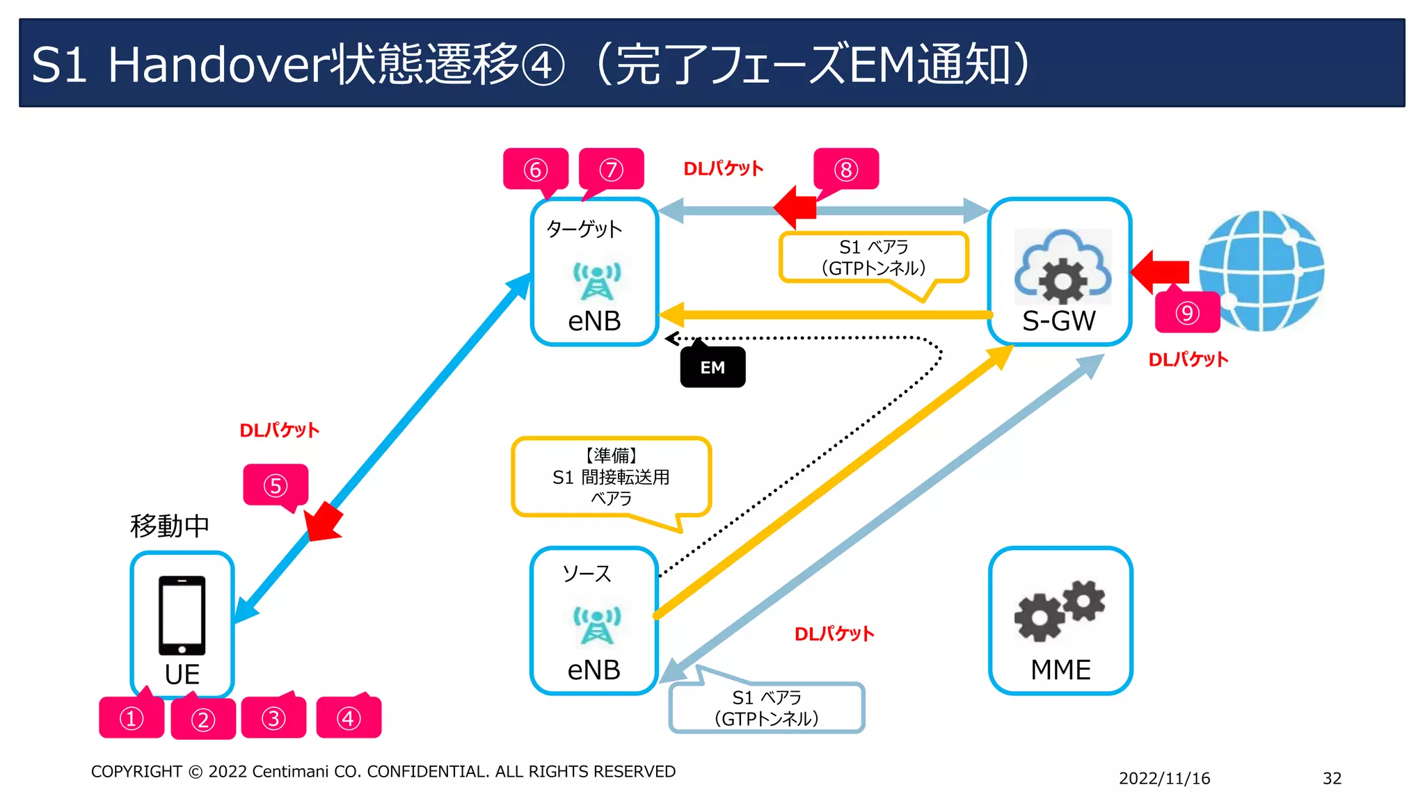 3GPP LTE introduction 7 （Handover） | PDF