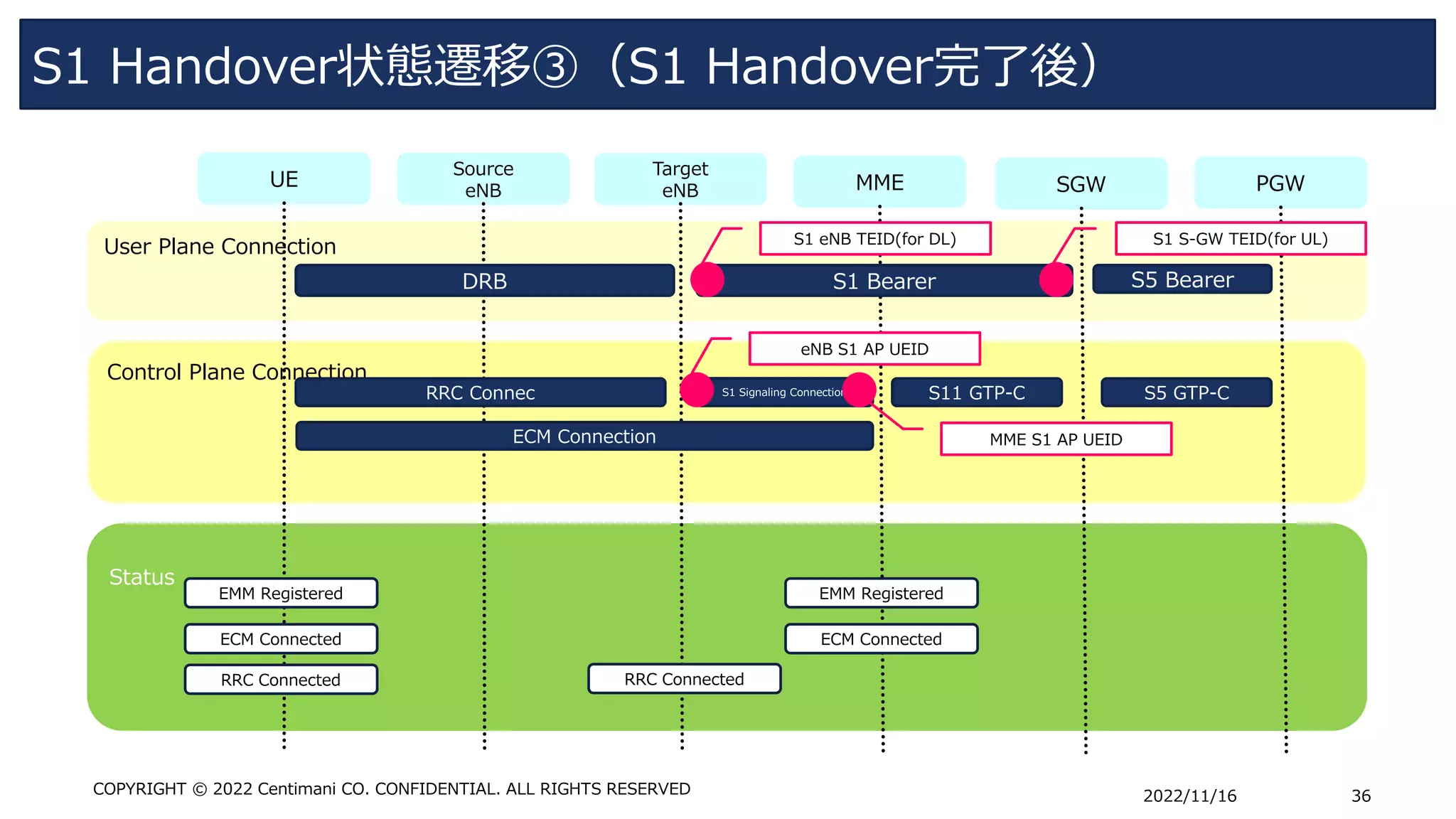 3GPP LTE introduction 7 （Handover） | PPT