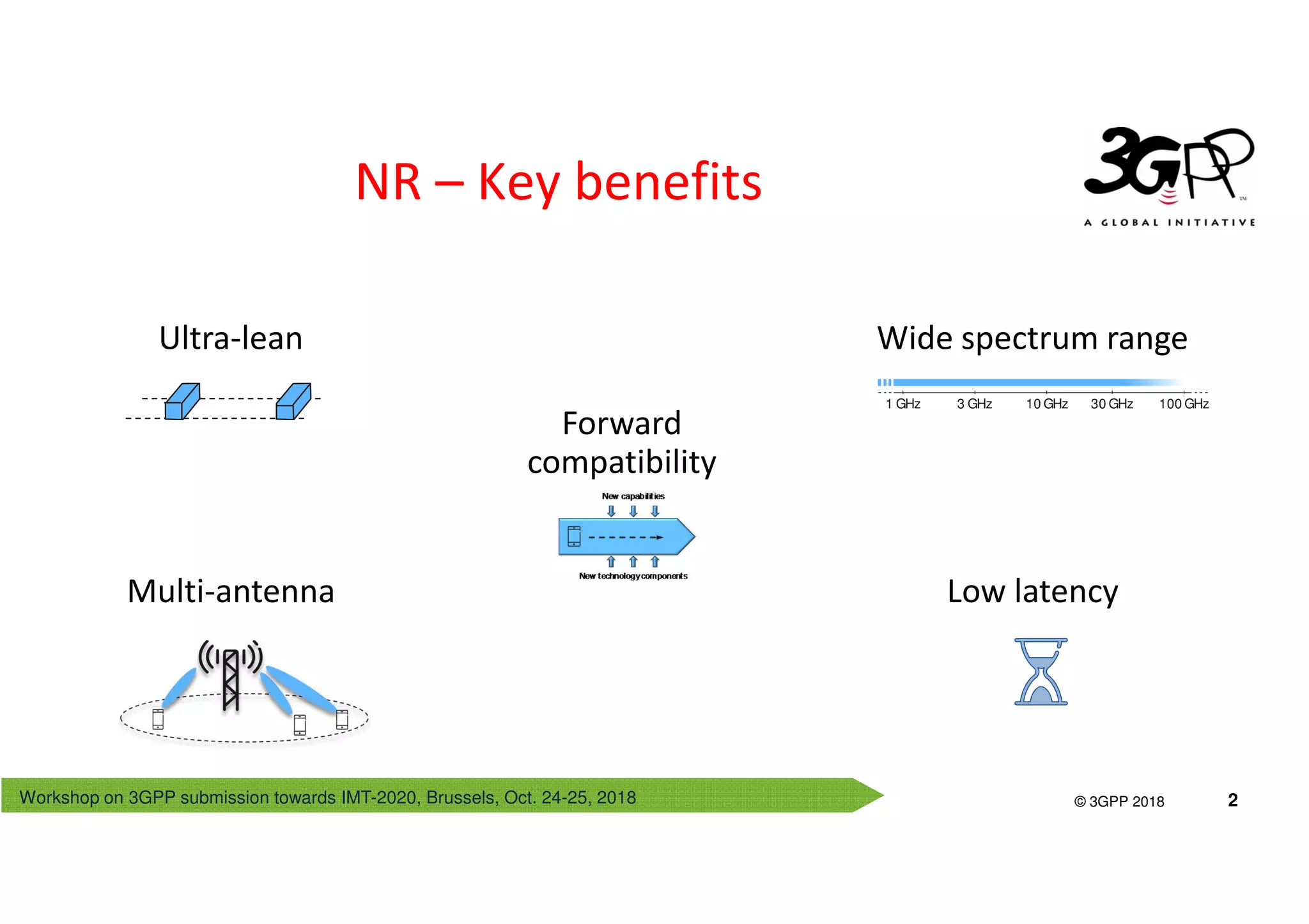 Overview 3GPP NR Physical Layer | PDF
