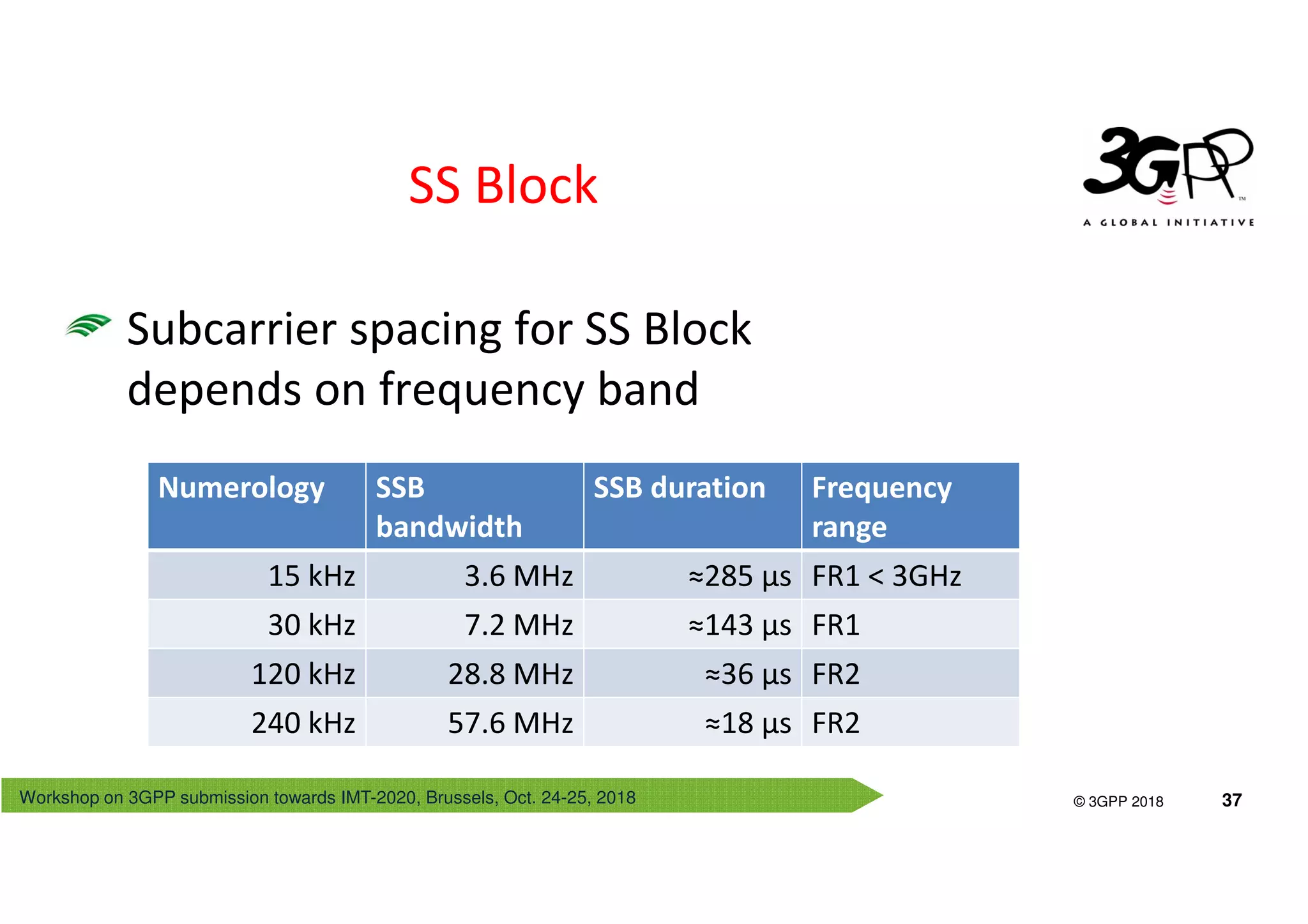 Overview 3GPP NR Physical Layer | PDF