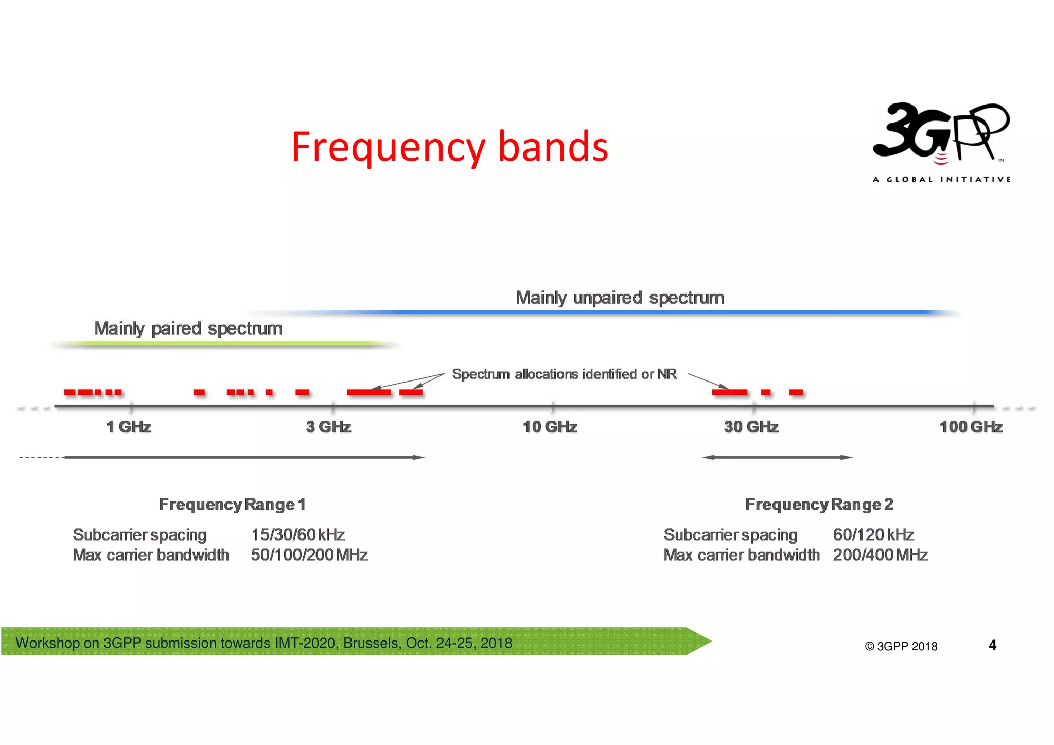 Overview 3GPP NR Physical Layer | PDF