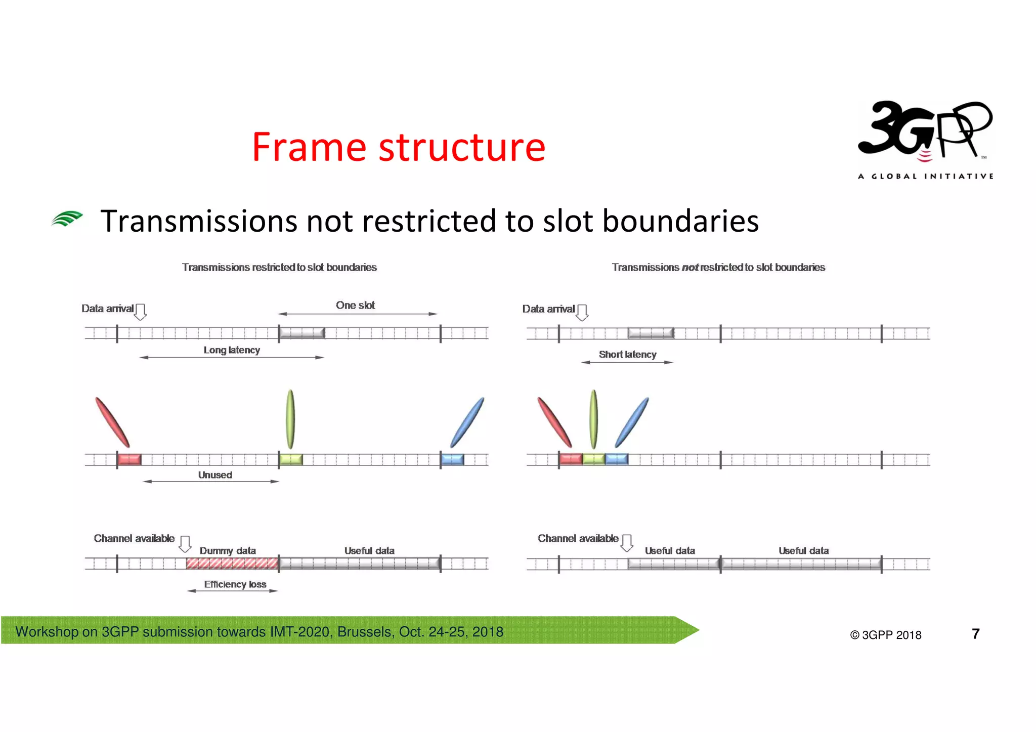 Overview 3GPP NR Physical Layer | PDF