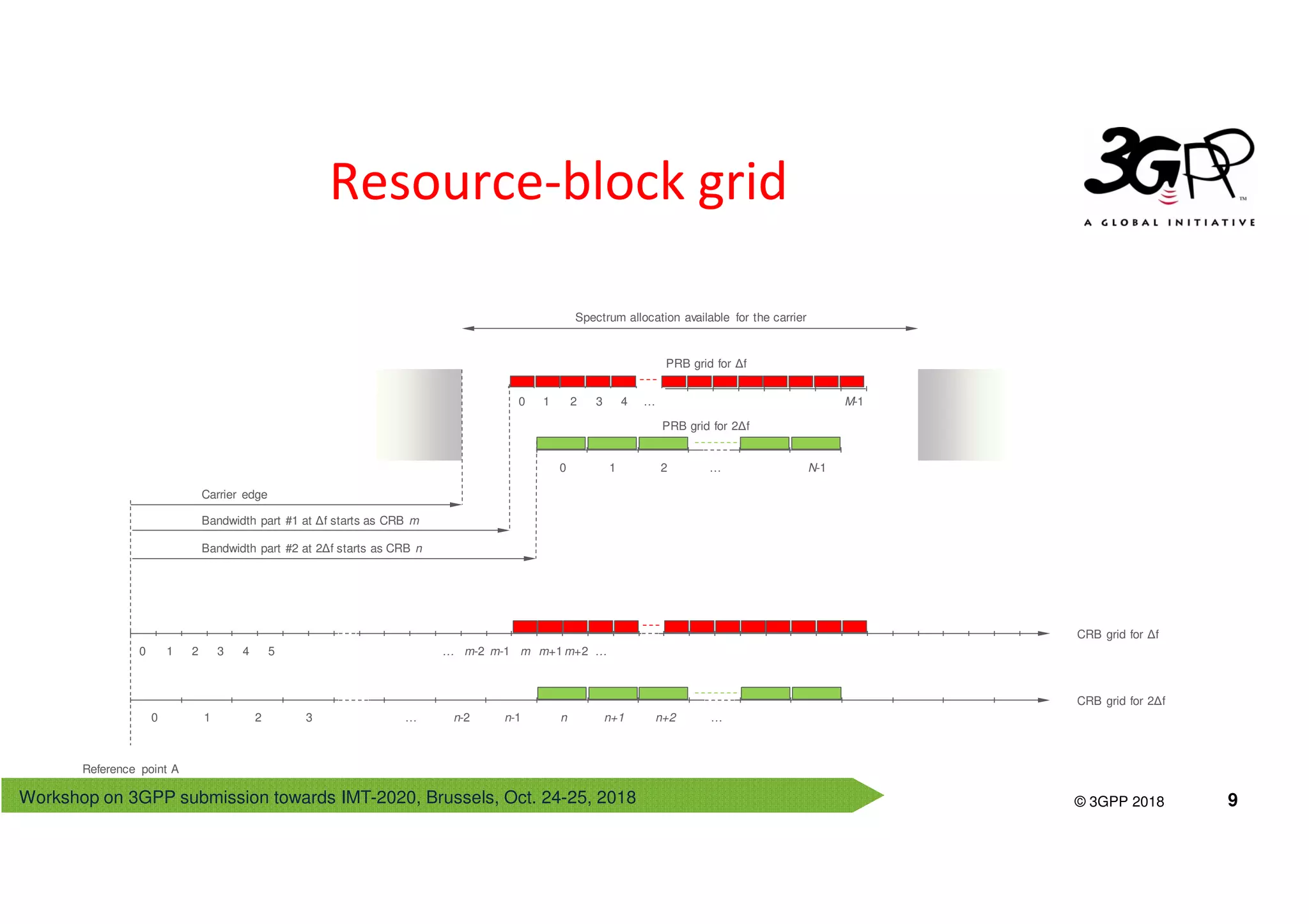 Overview 3GPP NR Physical Layer | PDF