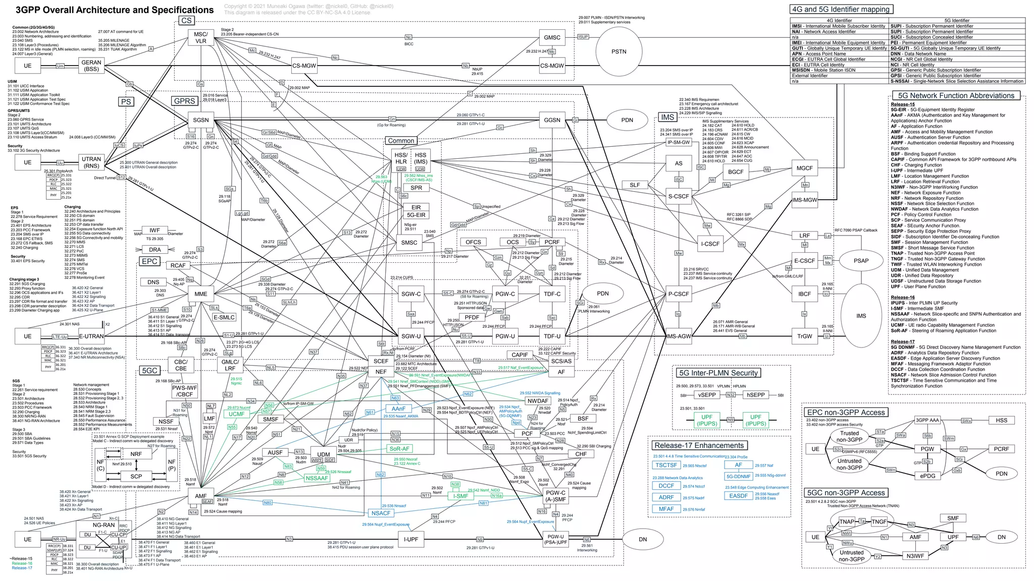 3GPP_Overall_Architecture_and_Specifications.pdf
