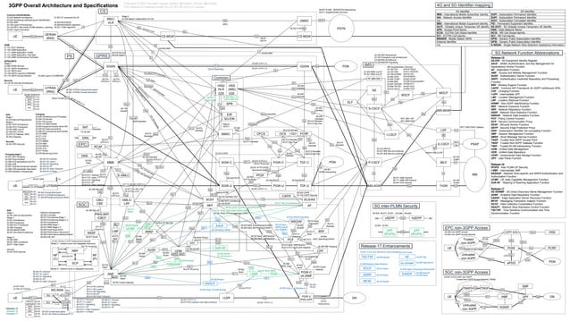 3GPP_Overall_Architecture_and_Specifications.pdf
