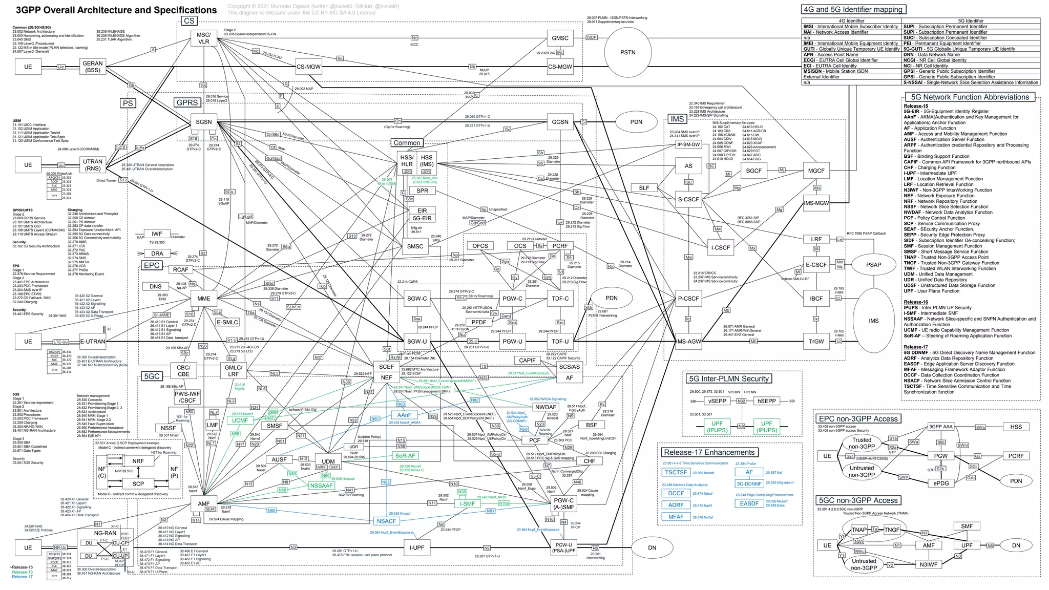 3GPP_Overall_Architecture_and_Specifications.pdf