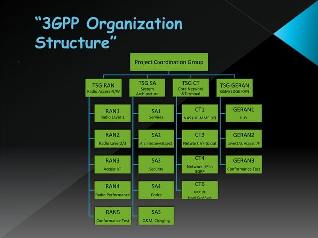 3 gpp – overview | PPT