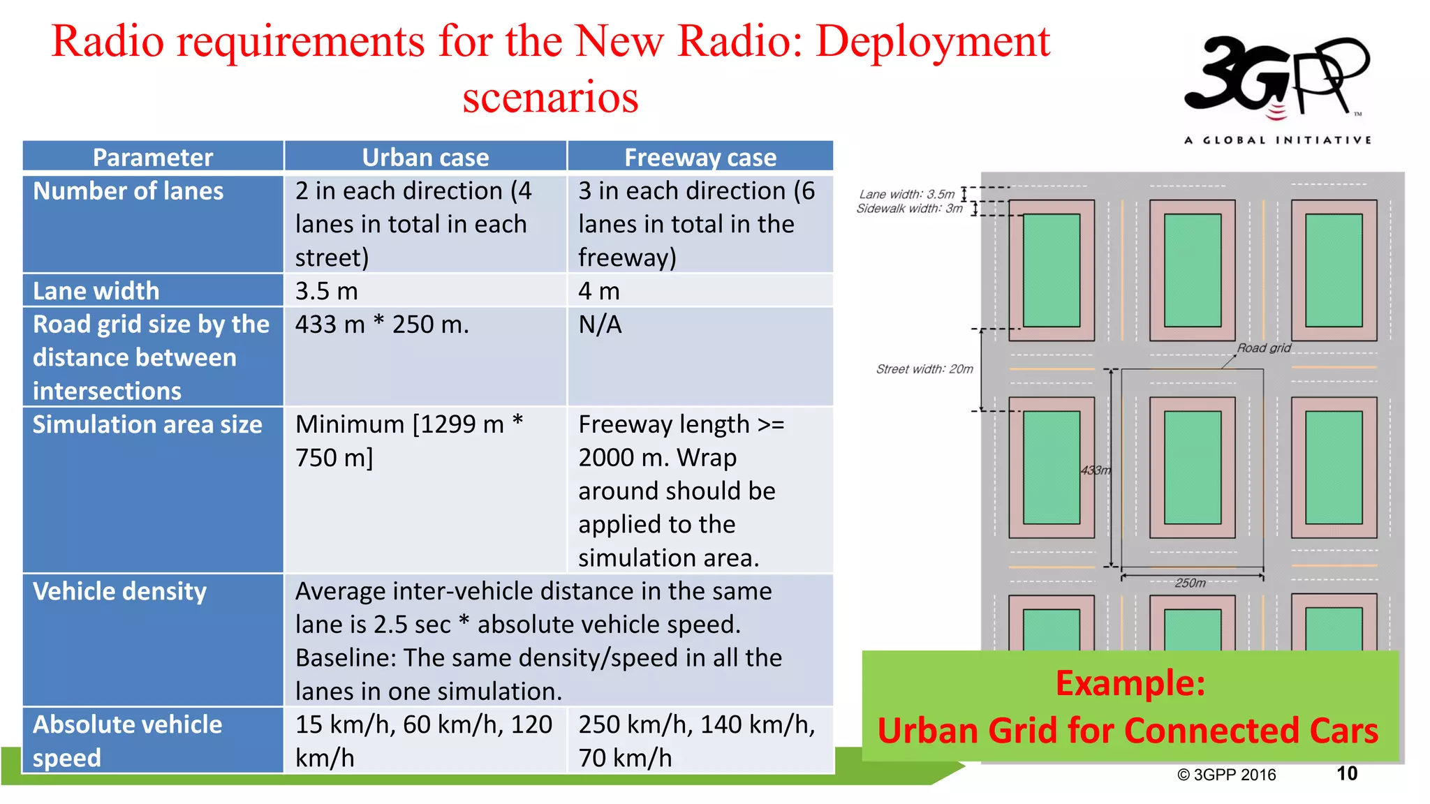 3GPP RAN progress on “5G” | PPT