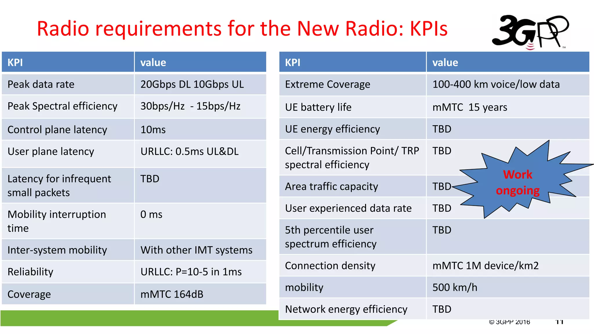 3GPP RAN progress on “5G” | PPT