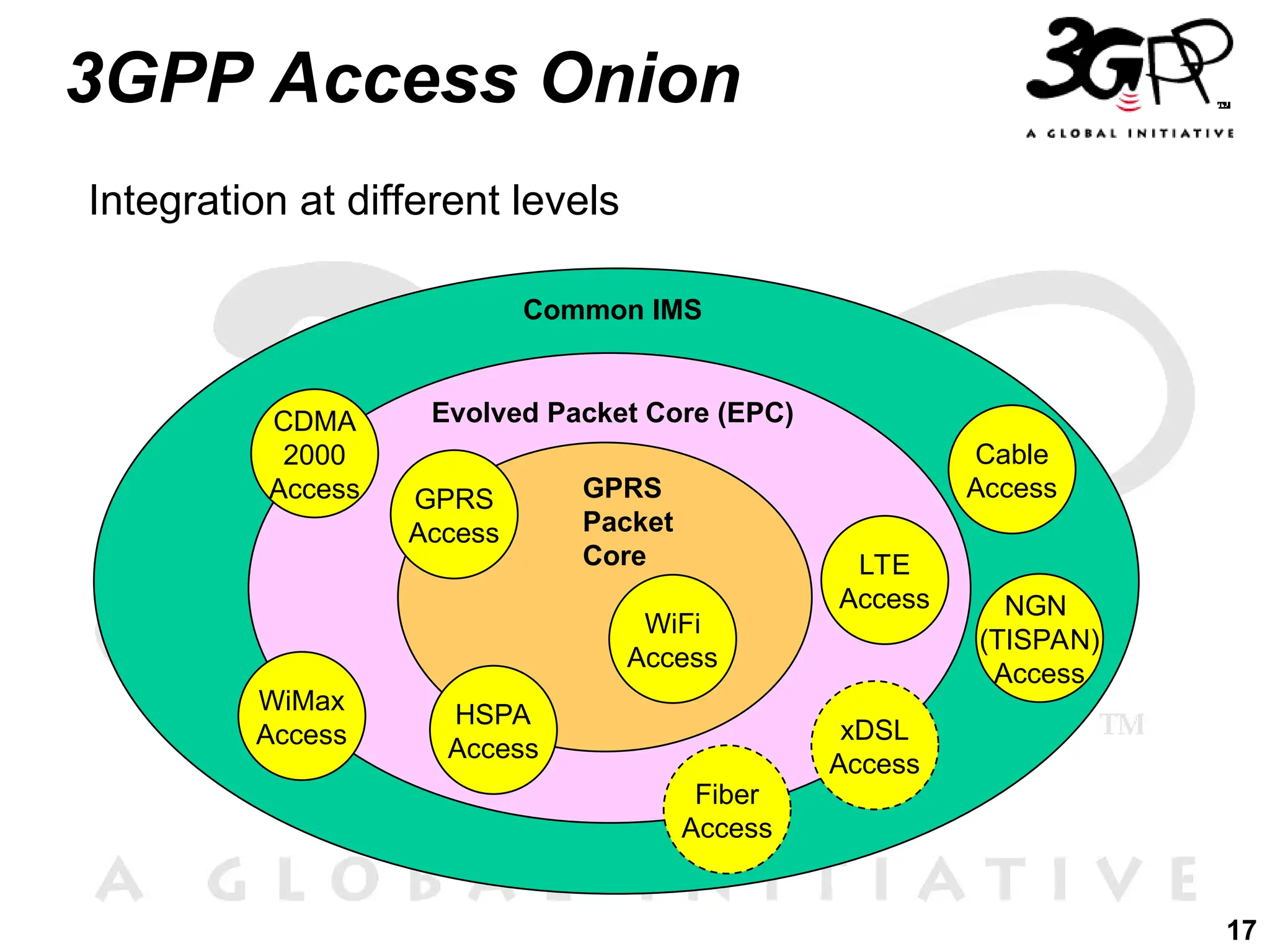 3gpp_Service_evolution_3gpp_Service_evolution | PPT
