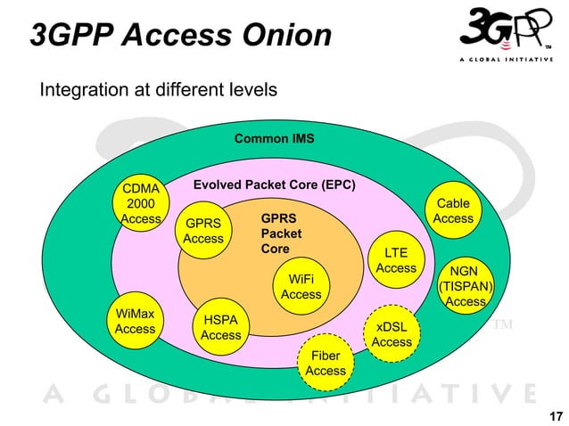 3gpp_Service_evolution_3gpp_Service_evolution | PPT