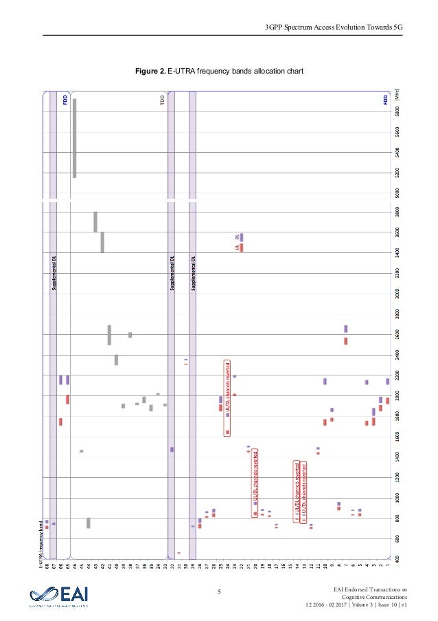 3GPP Spectrum Access Evolution Towards 5G
