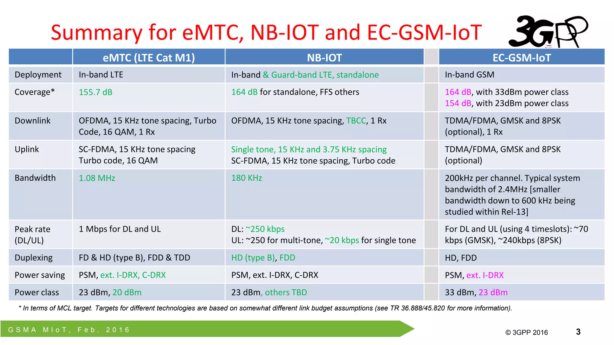 3gpp standards_for_iot | PDF