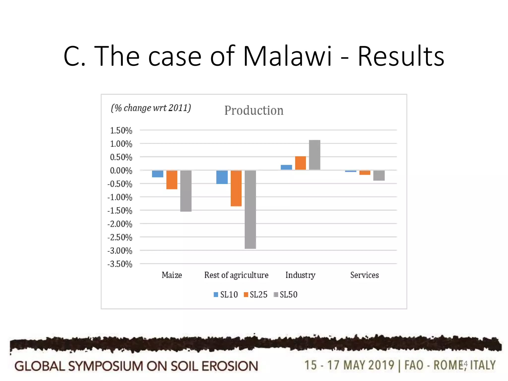 Economic assessment of Soil erosion in Malawi | PPT