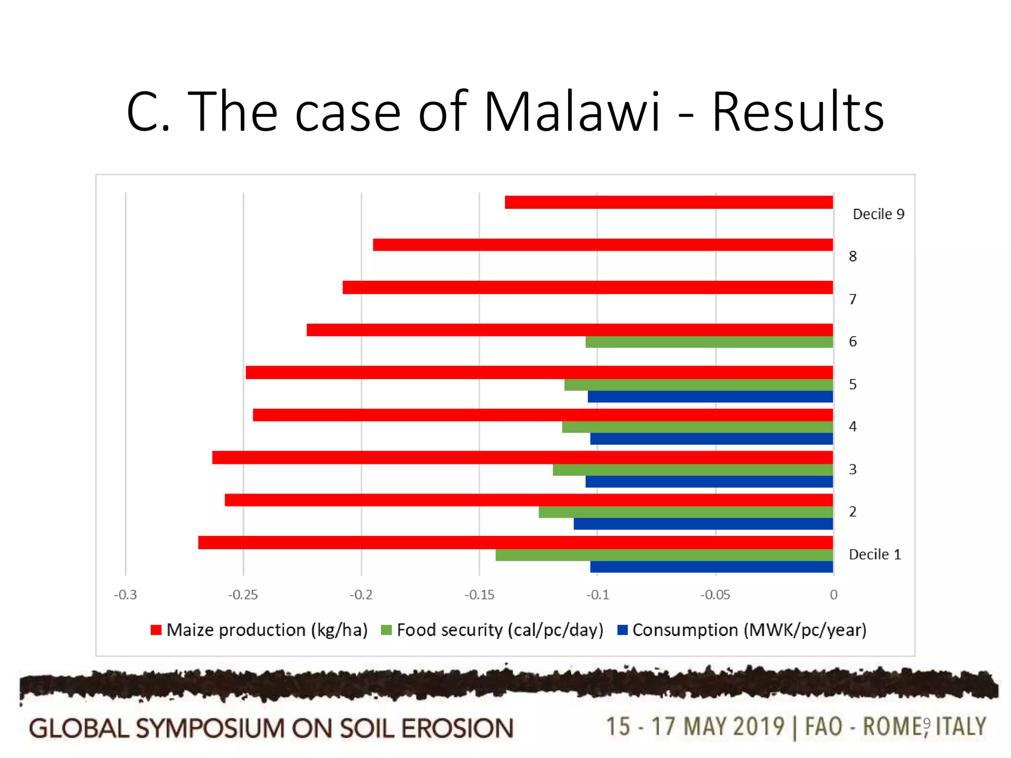 Economic assessment of Soil erosion in Malawi | PPT