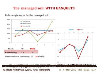 Quantifying erosion using 137Cs in cultivated soil in the Sbaihia watershed-Zagouane, Tunisia | PPTX
