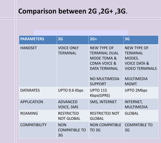 Introduction to 3G technology | PPTX