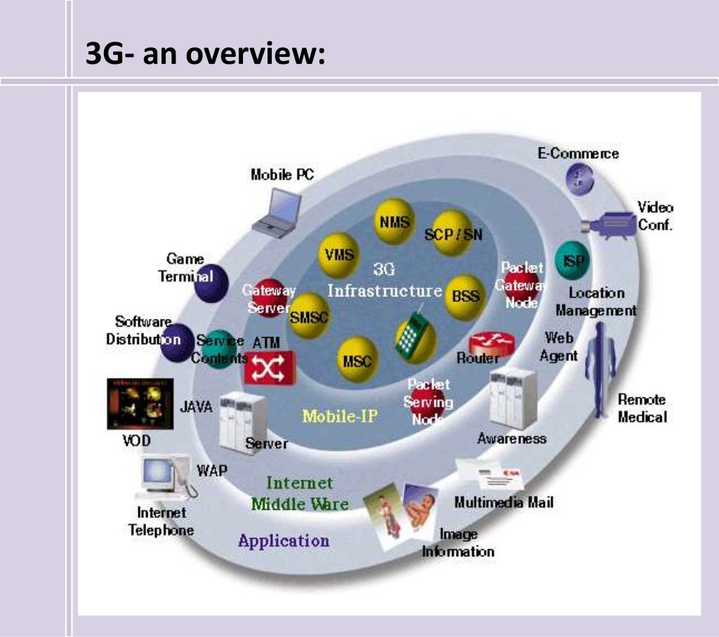 Introduction to 3G technology