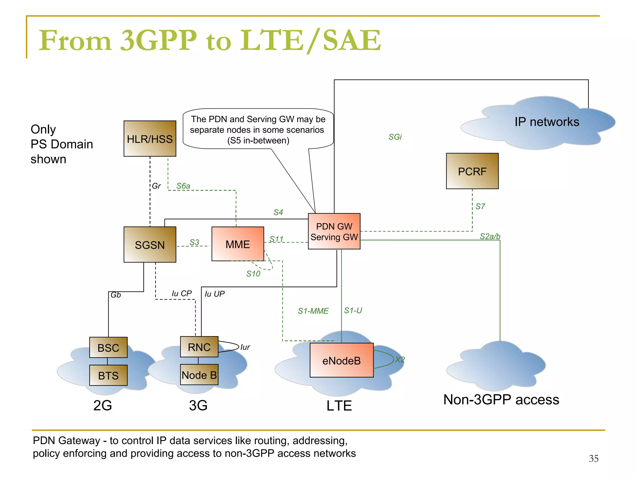 3 g to 4g transformation | PPT