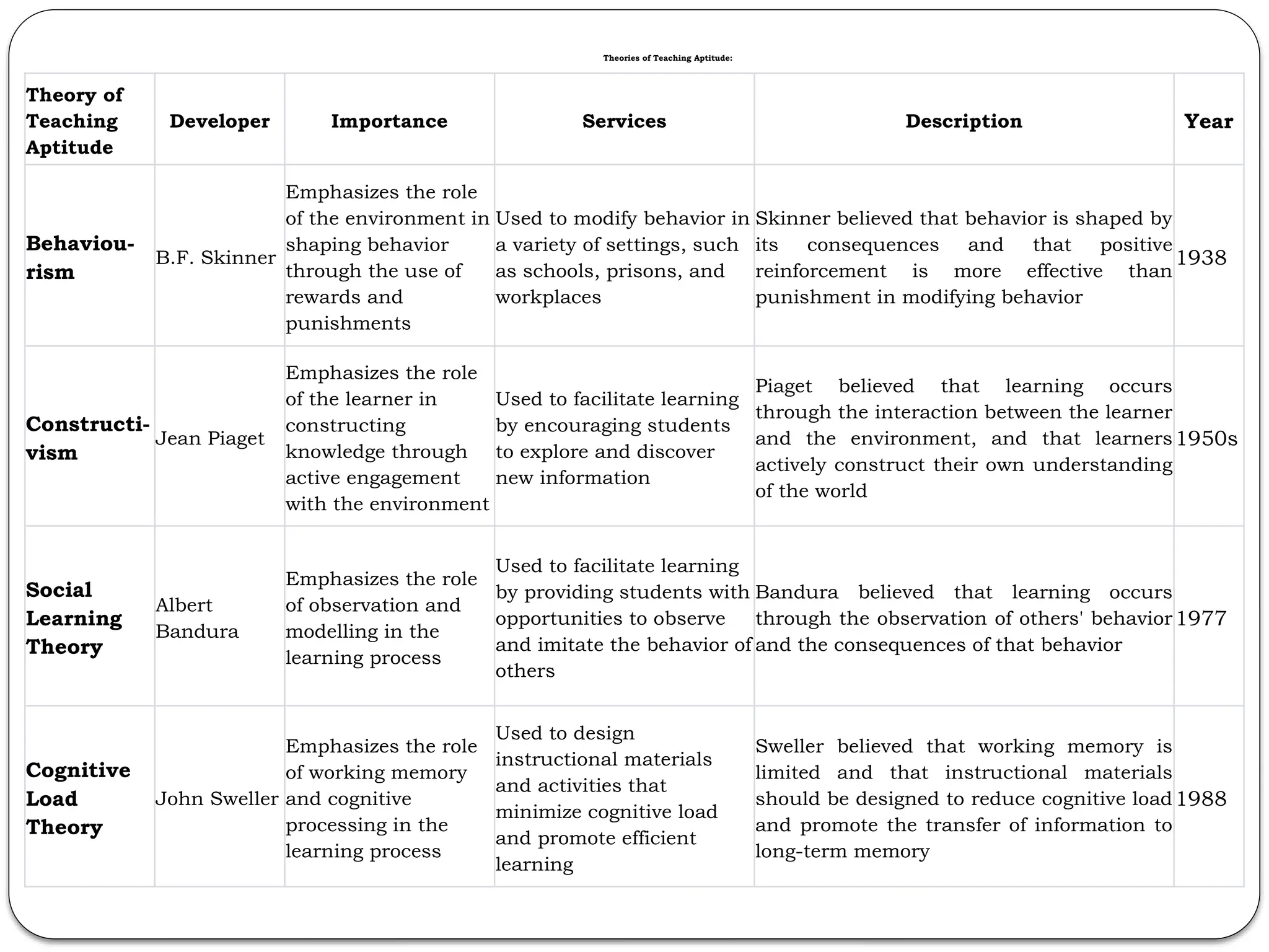 3_Theories of Teaching Aptitude and their other theories | PPTX