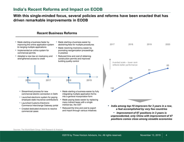 Analyzing India's EODB Progress | PPT