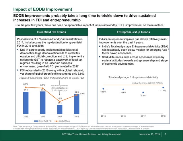 Analyzing India's EODB Progress | PPT