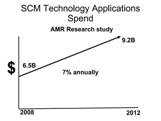 Automating The Cow Path | PPT | Logistics | Business