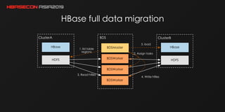 hbaseconasia2019 BDS: A data synchronization platform for HBase | PPT