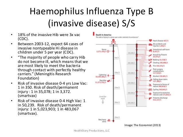 Haemophilus Influenzae Type B Symptoms