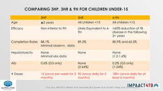 3HP for TB exposed children.pptx3HP for TB exposed children.pptx