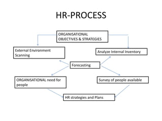 hrp process | PPTX