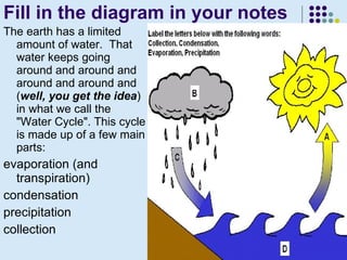 Hydrosphere Diagram For Kids