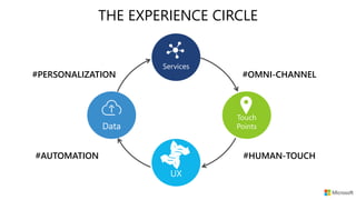 PEC Corporate 2016 | Digital Transformation | PPT