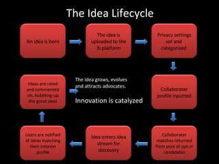 3i Innovation Incubator Interface 2.0 | PPT